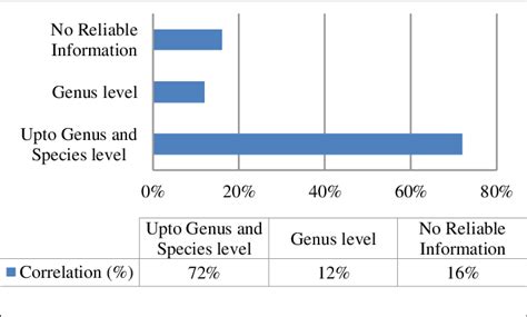 Correlation Between Conventional And Maldi Tof Ms Identification For Download Scientific