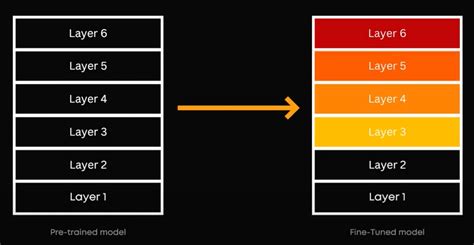 How To Improve Your Rag Pipeline With Fine Tuned Embedding Models