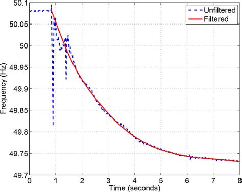 Figure 3 From Inertia Estimation Of The Gb Power System Using