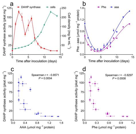 Figure 1 From The Levels Of Dahp Synthase The First Enzyme Of The Shikimate Pathway Are