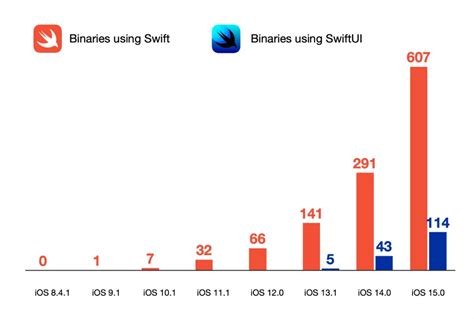 苹果在 ios 15 中使用了 swift 和 swiftui ios swiftui