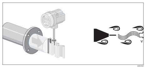 Vortex Flow Meter Working Principle Judy Blogged Miniaturas