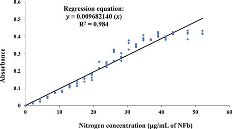 Standard Curve Of Nitrogen Concentration In The Culture Medium Versus Download Scientific
