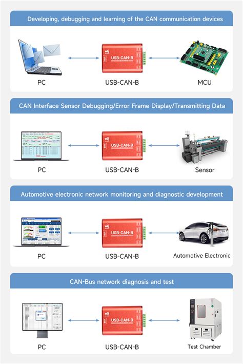 Buy Waveshare USB To CAN Adapter Dual Channel CAN Analyzer Industrial