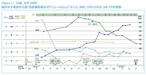 胶质母细胞瘤的免疫细胞疗法 日本劳动厚生省认定【日本就医网】