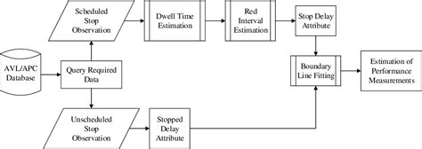 Figure 1 1 From Delay And Queue Length Estimation At Signalized