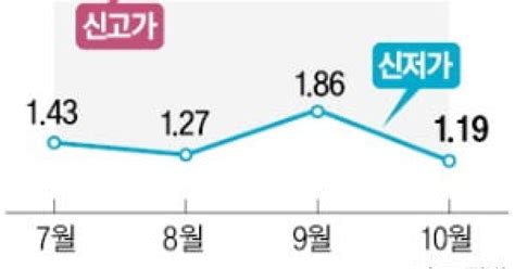 매수·매도자 힘겨루기아파트 신고가 거래 줄어