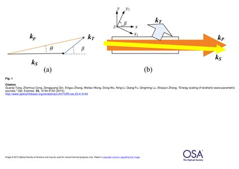 Pdf Energy Scaling Of Terahertz Wave Parametric Sources