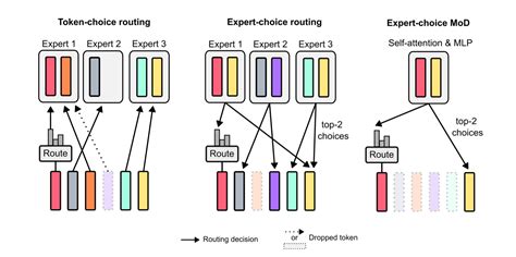 Mixture Of Depths The Innovative Solution For Efficient And High