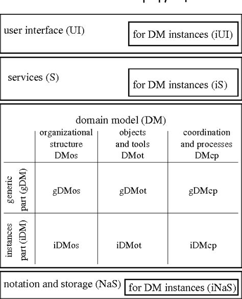 Figure 1 From A Cscw System Model For Classifying Tailorability Implementations Semantic Scholar