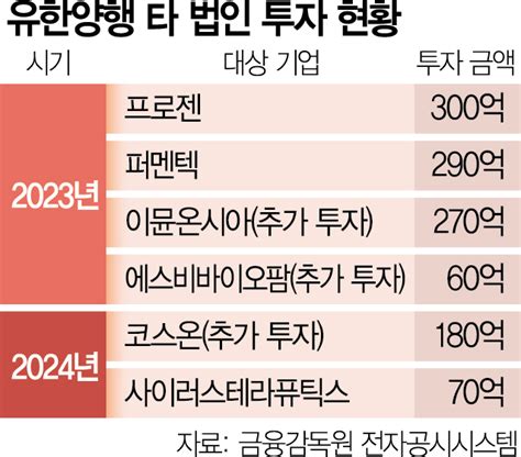 유한양행 제2 렉라자 찾아라지분투자 줄이고 기술협업 집중 서울경제