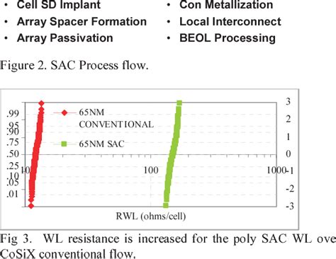 Figure 3 From A Scalable Self Aligned Contact NOR Flash Technology