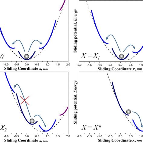 Lateral Force Versus Ln V For Different Values Of E0 Equation 14