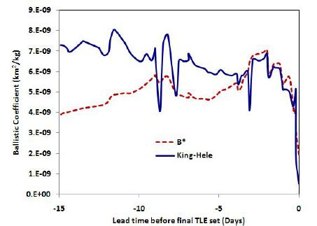 A Comparison Of The Ballistic Coefficient Calculated Directly From The Download Scientific