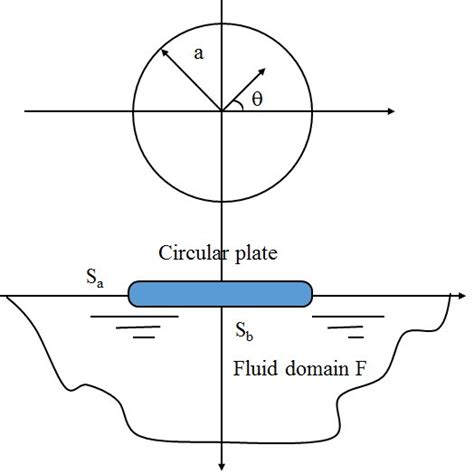 Pdf Vibration Analysis Of Circular Plates In Contact With Fluid A