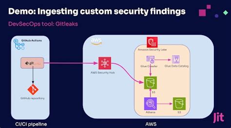 Amazon Security Lake Centralized Data Management For Modern Devsecops