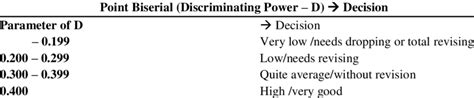 Criteria For Determining Discriminating Power Download Scientific Diagram