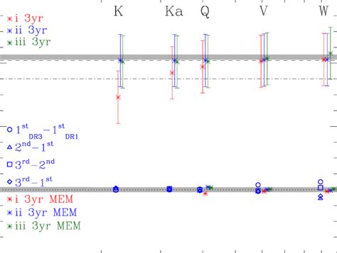 Wmap 3 Year Fit Amplitudes For The Three Different Sets Of Templates Download Scientific