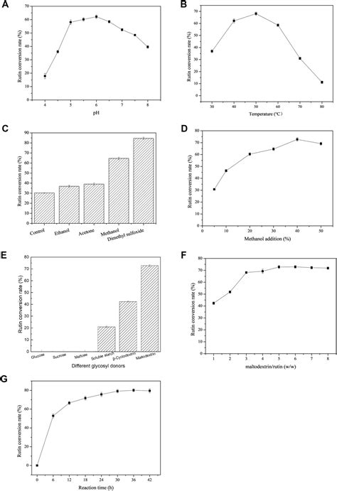 环糊精糖基转移酶在枯草芽孢杆菌中异源表达并生产糖基芦丁 知乎