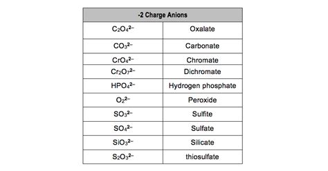 Polyatomic Ions Chemistry Video Clutch Prep