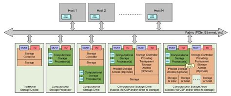 Computational Storage Hits The Mainstream The Ssd Guy Blog