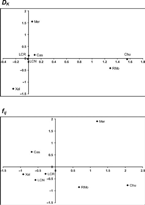 multidimensional scaling plots constructed using the between breed