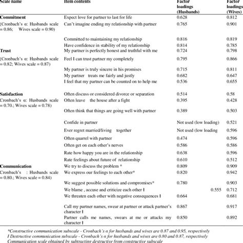 Relationship Scales Item Contents Of Scales And Factor Loadings Download Table