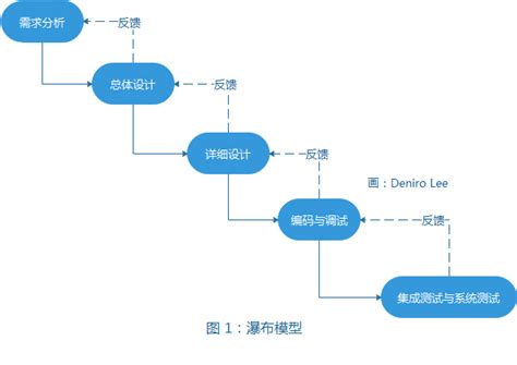 系统架构设计笔记（25）—— 软件生命周期与开发模型软件开发的生命周期及模型 Csdn博客