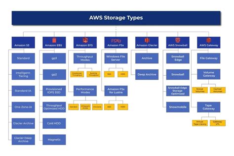 Aws Storage Types Which One To Choose And When