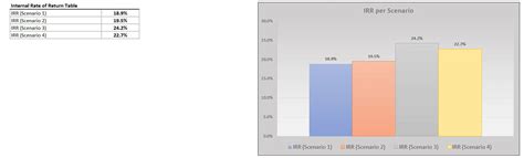 DCF Analysis With Sensitivity Tables Template Excel XLS
