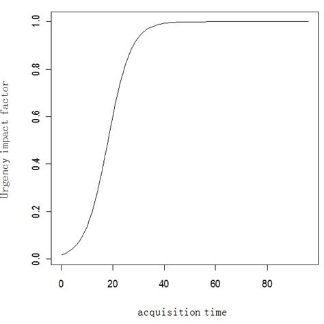 Urgency Impact Factor Curve Graph During Acquisition Time 23 Urgent