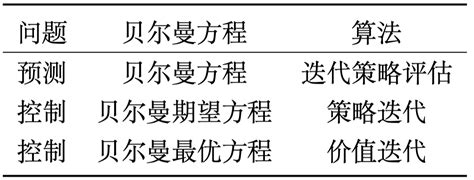 强化学习从基础到进阶 案例与实践 2 马尔科夫决策贝尔曼方程动态规划策略价值迭代 墨天轮