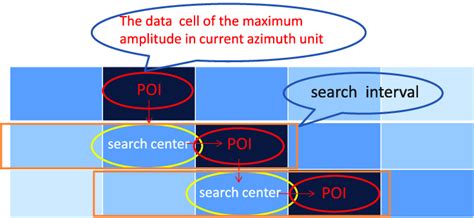 Sketch Of Poi Extraction Algorithm Download Scientific Diagram