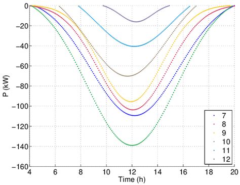 Regression Curves Of Minimum Extreme Outputs For Individual Months