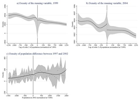 graphical density test of the running variable download scientific
