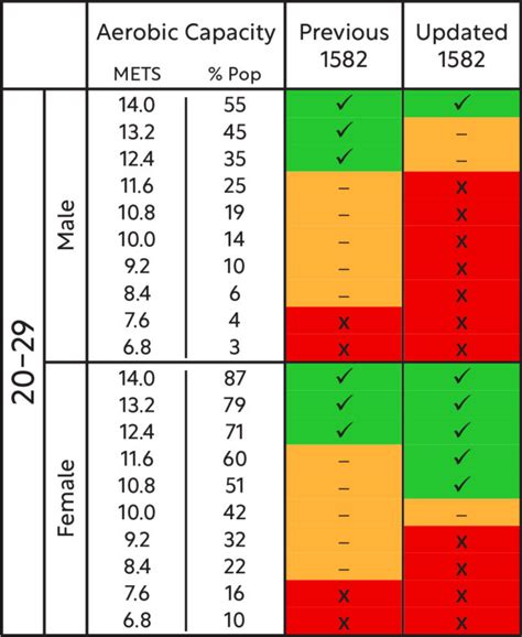 Fire Fighter Cardiorespiratory Requirements Adjusted For Age And