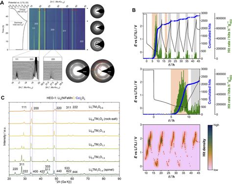 A Operando Xrd Of Co02cu02mg02ni02zn02o Anode Sarkar Et Al