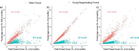 relationship between total forest cover in at 2 km buffer radius with