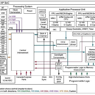 PDF Heavy Ions Induced Single Event Upsets Testing Of The 28 Nm Xilinx Zynq 7000 All