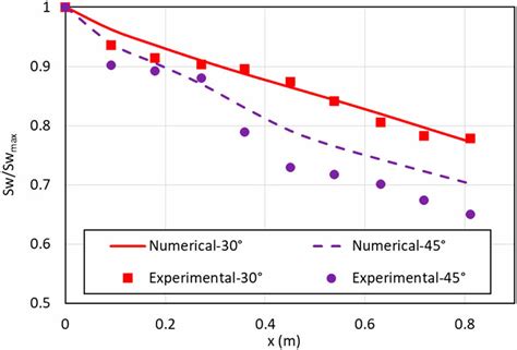 Validation Of The Numerical Model With Experimental Data For Normalized