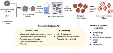 Raspberry Colloid Templated Catalysts Fabricated Using Spray Drying Method