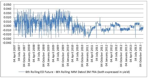 Convexity Bias Welcome To STIR Futures