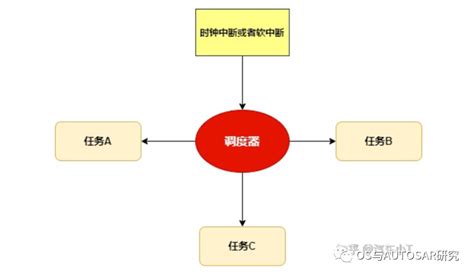 Freertos入门基础知识简析 电子发烧友网