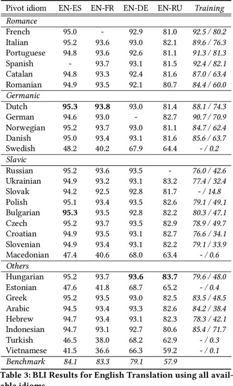 Table 2 From Semi Supervised Learning For Bilingual Lexicon Induction Semantic Scholar