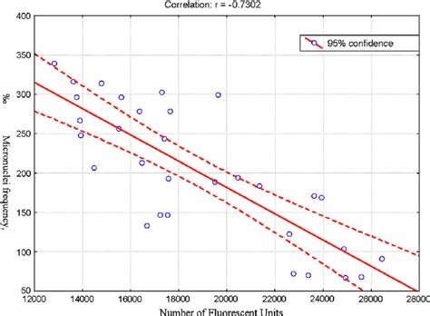 multiple linear regression analysis of bivariate correlation between