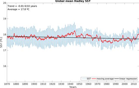 Sea Surface Temperature From Hadisst1 Icdc University Of Hamburg