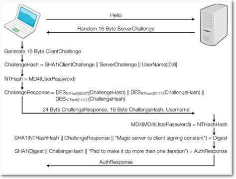 humble s blog using peap for wireless authentication