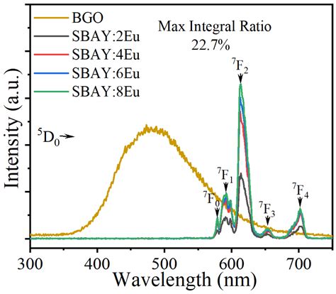 Materials Free Full Text Photoluminescent And Scintillating