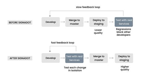 Overview Signadot