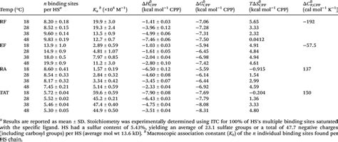 Thermodynamic Parameters For Binding Of The CPPs With HS Download Table